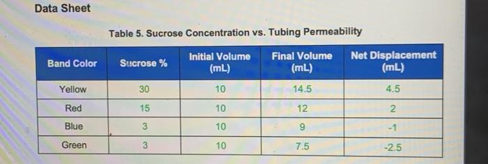 Solved Data Sheet Table 5. Sucrose Concentration vs. Tubing | Chegg.com