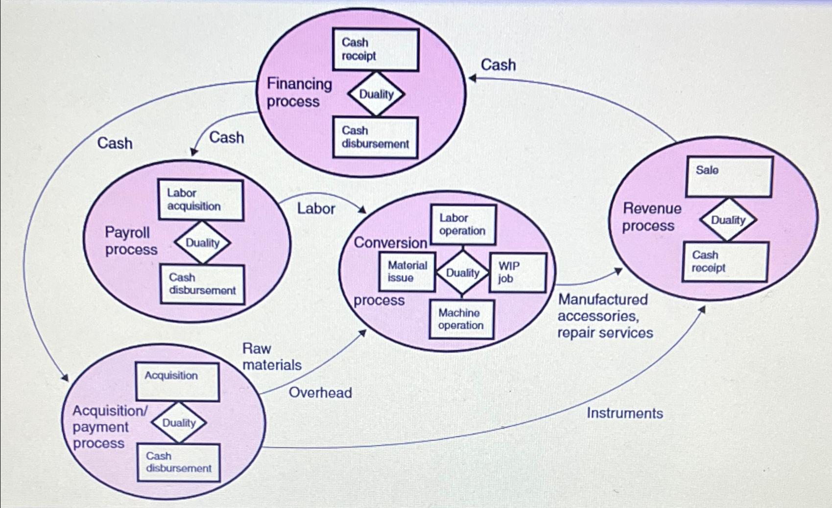 Solved Can you create a value chain level exactly like the | Chegg.com