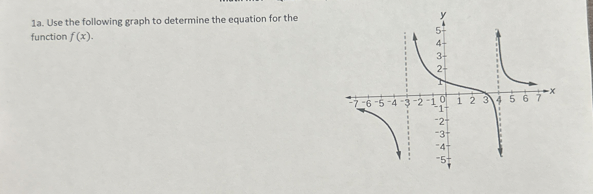 Solved 1a. ﻿Use the following graph to determine the | Chegg.com