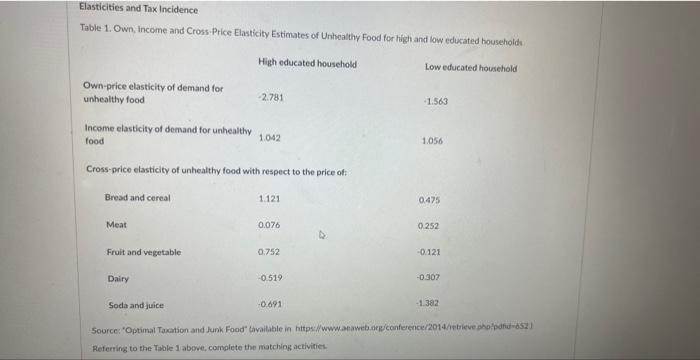 Solved Elasticities and Tax Incidence Table 1. Own, Income | Chegg.com
