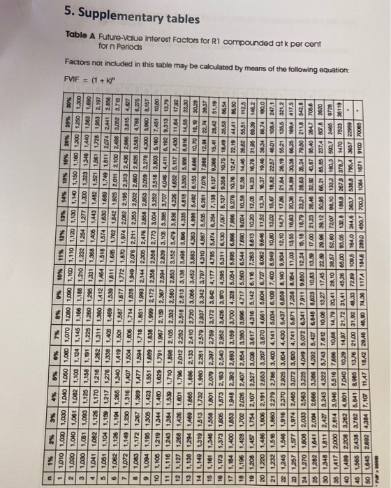 Solved 5. Supplementary tables 1% 2% % % % % % % % 10% 115 | Chegg.com