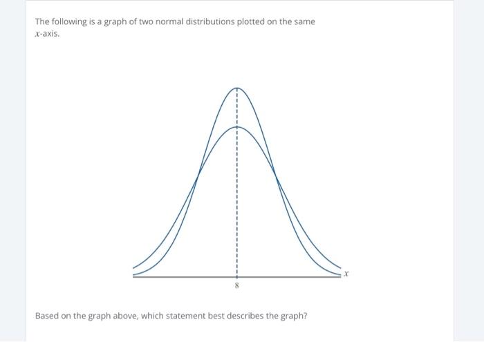 Solved The following is a graph of two normal distributions | Chegg.com