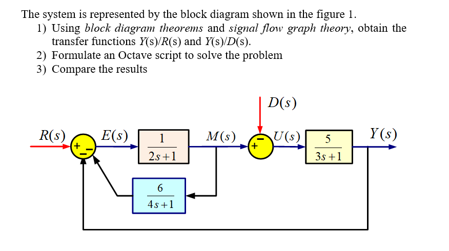 The system is represented by the block diagram shown | Chegg.com