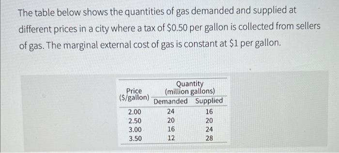 Solved The table below shows the quantities of gas demanded | Chegg.com
