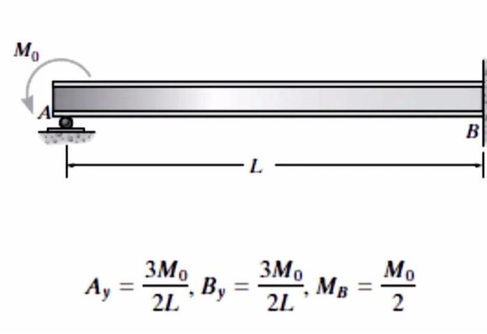 Determine The Reactions In Supports A And B Ei Is