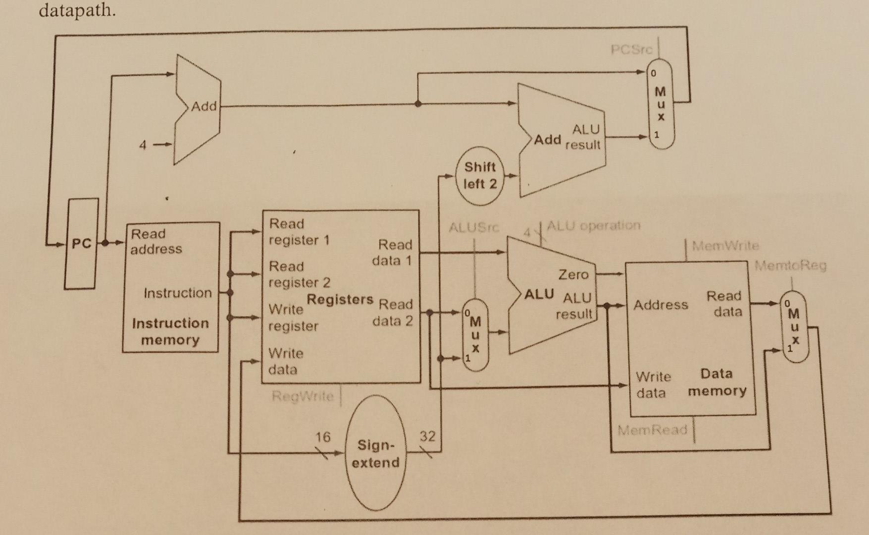 Solved datapath. PCSIC 0 Add M U х ALU Add result Shift left | Chegg.com