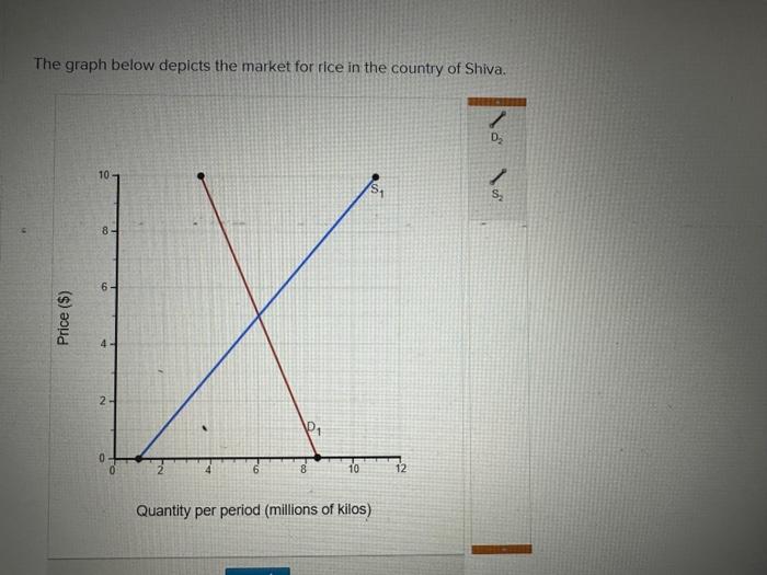 Solved The graph below depicts the market for rice in the | Chegg.com