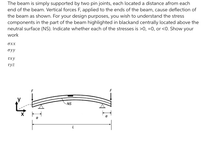 Solved The beam is simply supported by two pin joints, each | Chegg.com