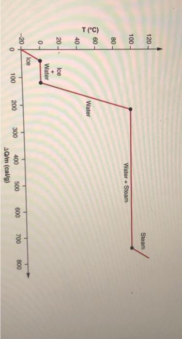 Solved what does this graph describe? (make sure to use | Chegg.com
