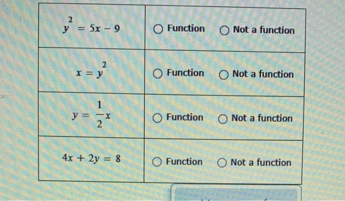 Solved \begin{tabular}{|c|c|} \hliney2=5x−9 & Function O Not | Chegg.com