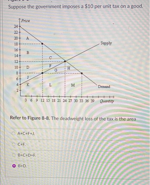 Solved Suppose the government imposes a $10 per unit tax on | Chegg.com