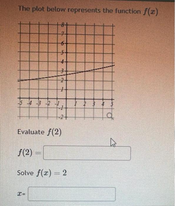 Solved The plot below represents the function f(x) Evaluate | Chegg.com