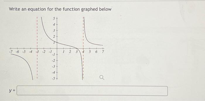 Solved Write an equation for the function graphed below | Chegg.com