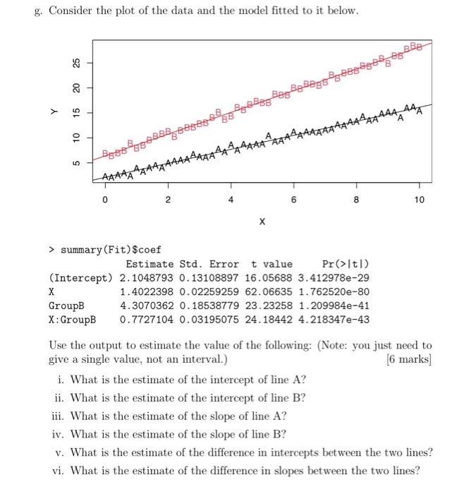 Solved g. Consider the plot of the data and the model fitted | Chegg.com