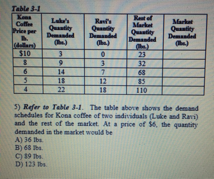Solved Table 3-1 Kona Coffee Price per Rest of Market | Chegg.com