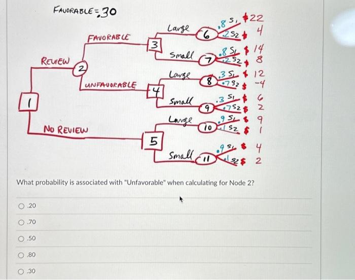 Solved What probability is associated with "Unfavorable" | Chegg.com