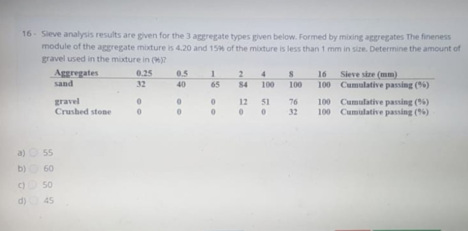 Solved 16 - Sieve analysis results are given for the 3 | Chegg.com