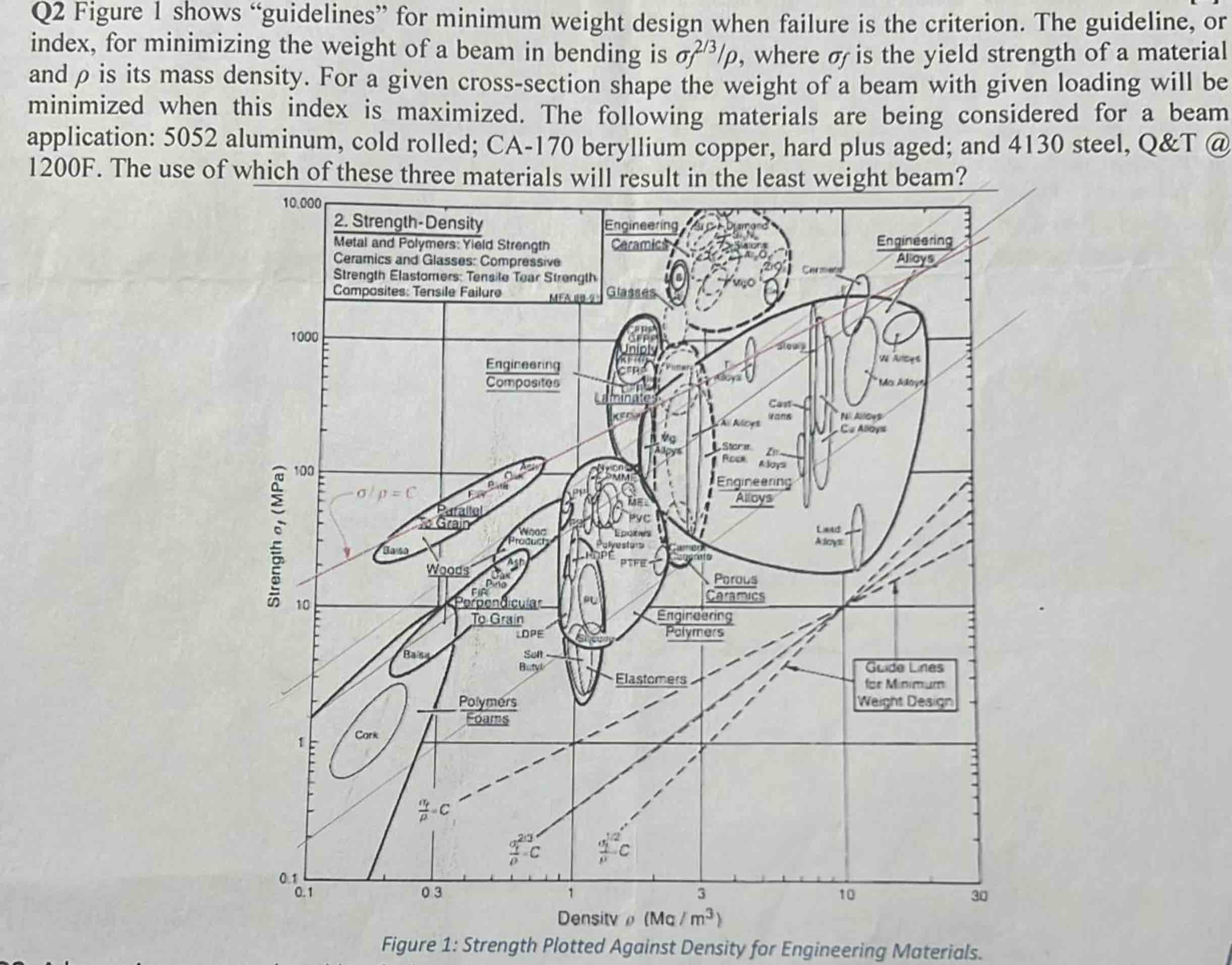 Solved Q2 ﻿Figure 1 ﻿shows "guidelines" for minimum weight | Chegg.com