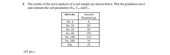 Solved 2. The results of the sieve analysis of a soil sample | Chegg.com