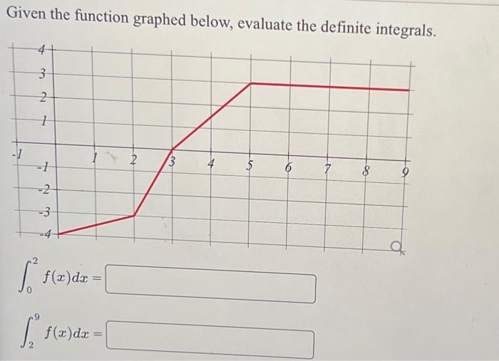 Solved Given the function graphed below, evaluate the | Chegg.com