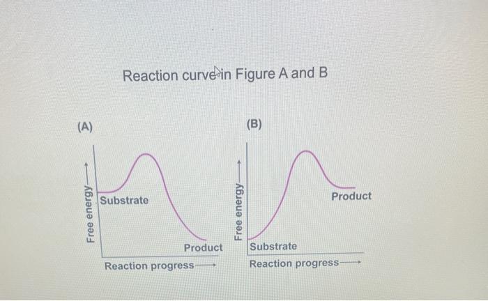 Solved Given the reaction-progress curves for two different | Chegg.com