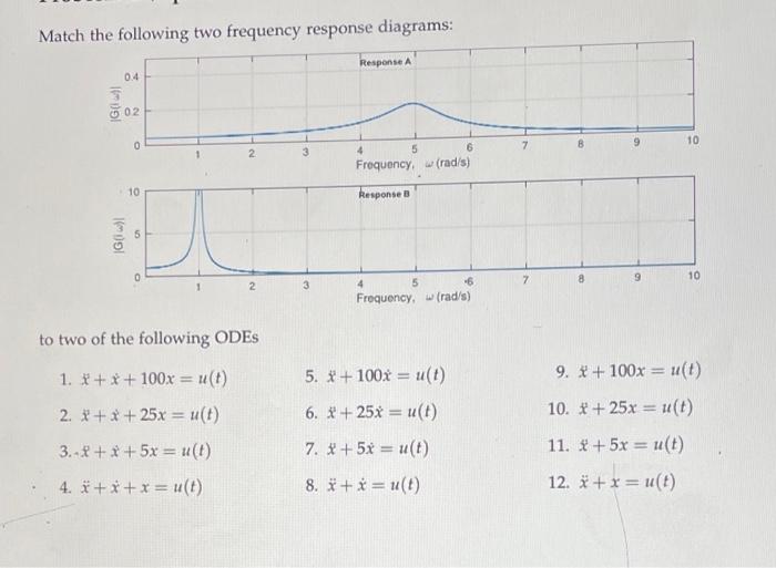 Solved Match the following two frequency response diagrams: | Chegg.com