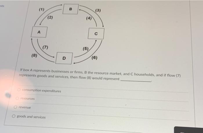 Solved If box A represents businesses or firms, B the | Chegg.com
