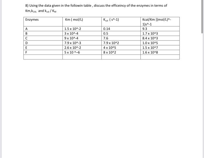 Solved 8) Using the data given in the followin table, | Chegg.com