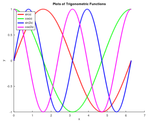Solved Need MATLAB code for same graph for those equations | Chegg.com