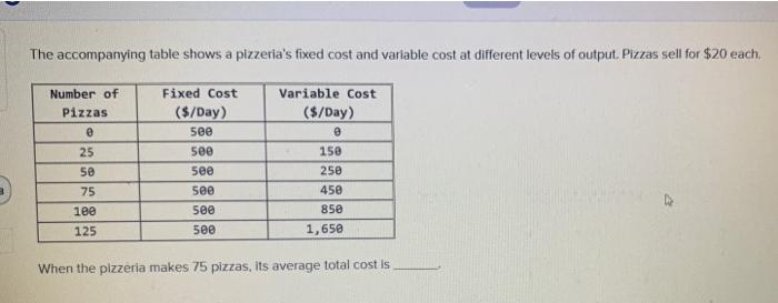 Solved The accompanying table shows a pizzeria's fixed cost | Chegg.com