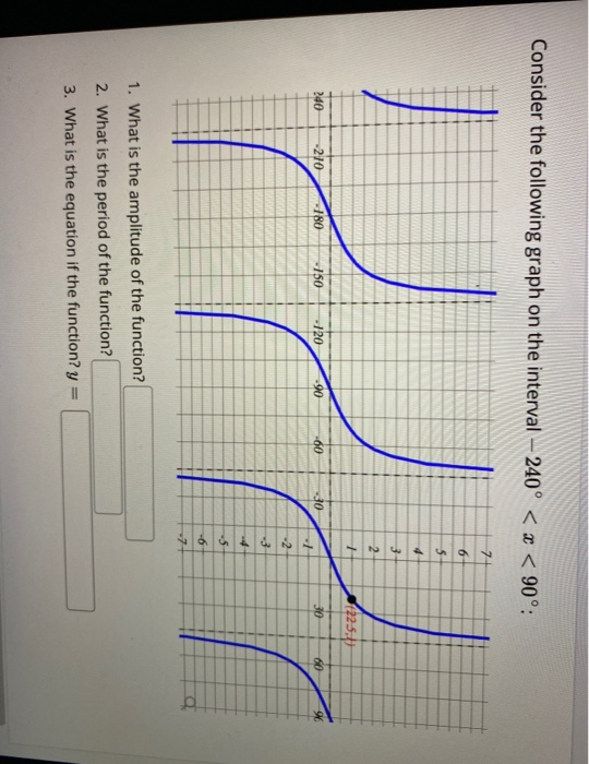 Solved Consider the following graph on the interval - 240°