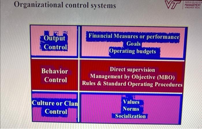 Solved what are the organisational control systems ((outputs | Chegg.com