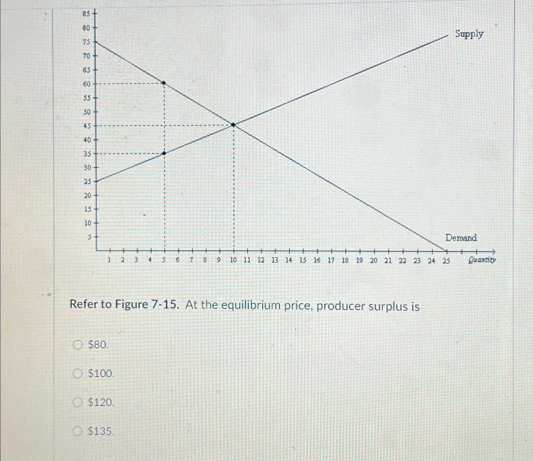 Solved Refer to Figure 7-15. ﻿At the equilibrium price, | Chegg.com