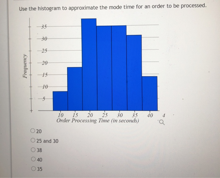 Solved Use the histogram to approximate the mode time for an | Chegg.com