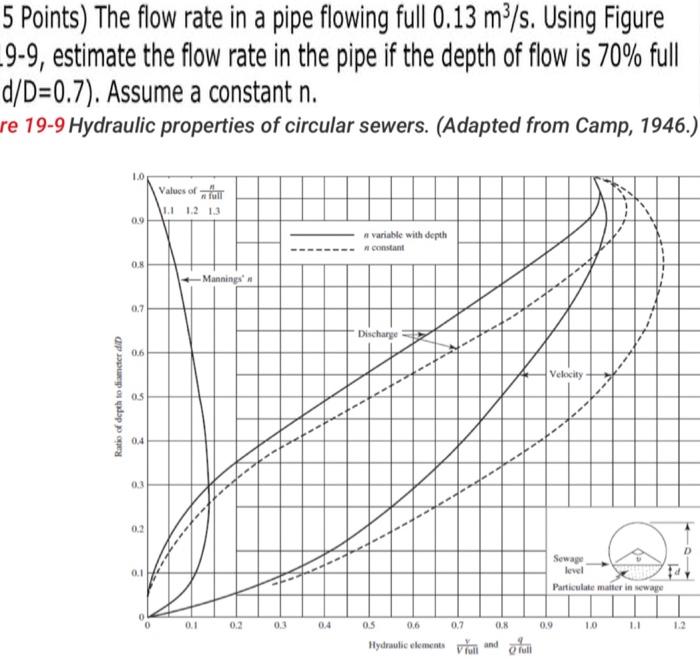 Solved 5 Points) The flow rate in a pipe flowing full 0.13 | Chegg.com