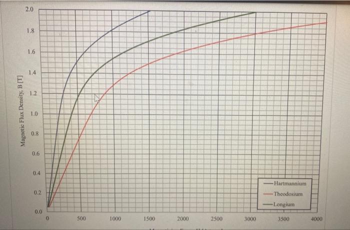 Solved Problem 3: The magnetic core shown below has a | Chegg.com