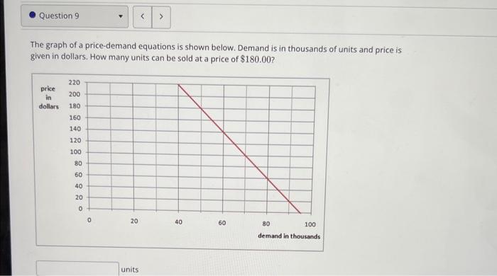 Solved The graph of a price-demand equations is shown below. | Chegg.com