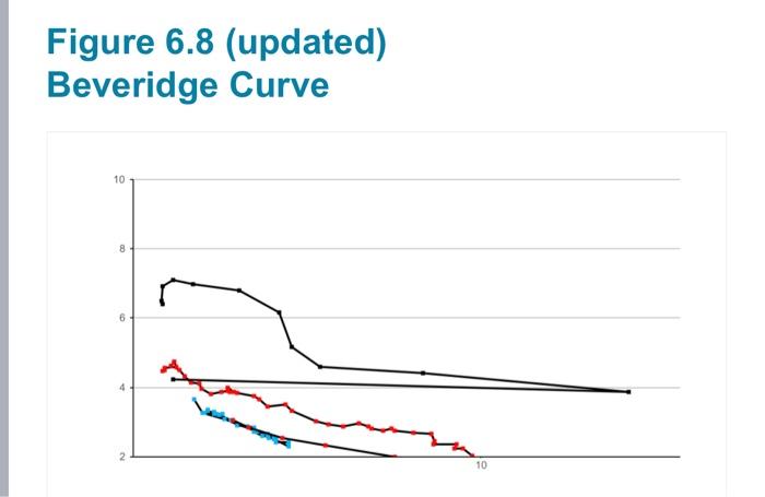 Solved As shown in Figure 6.8, the US Beveridge curve is, as | Chegg.com
