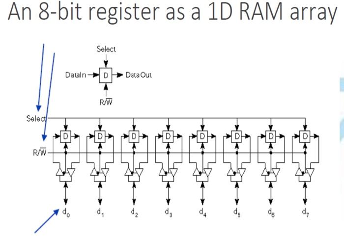 Solved Thoroughly explain all parts of this memory | Chegg.com