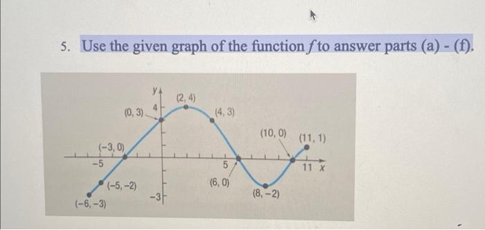 Solved Use the given graph of the function f to answer parts | Chegg.com