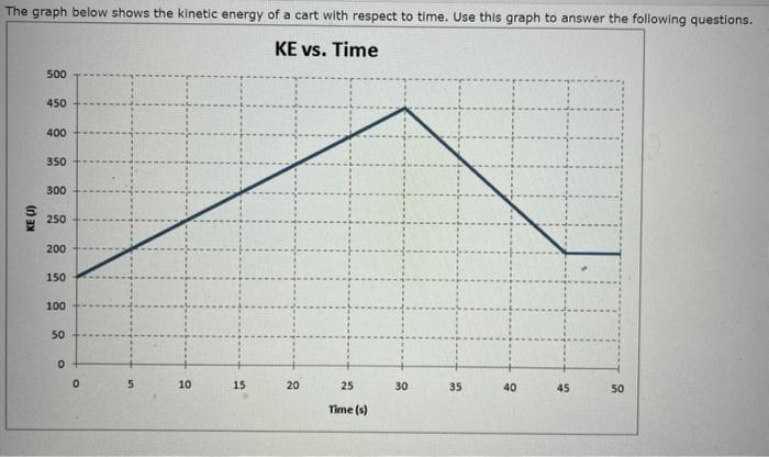Solved The graph below shows the kinetic energy of a cart | Chegg.com