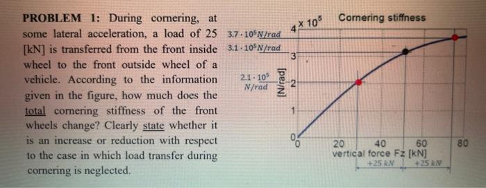 Solved PROBLEM 1: During cornering, at some lateral | Chegg.com