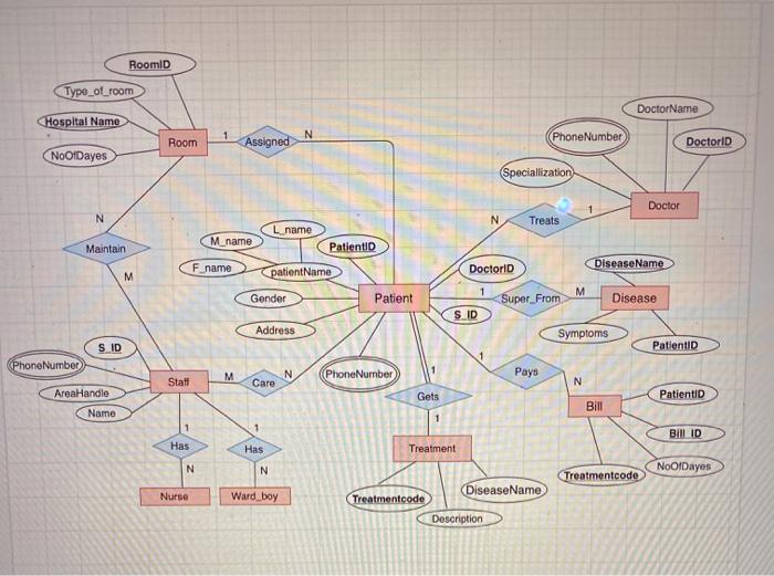 Solved is it correct ERD for this project..!PROJECT HOSPITAL | Chegg.com