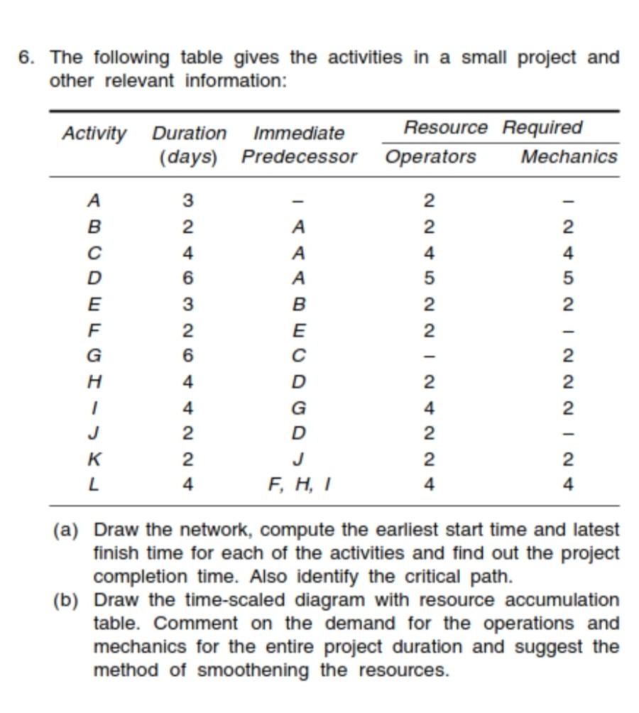 Solved The following table gives the activities in a small | Chegg.com