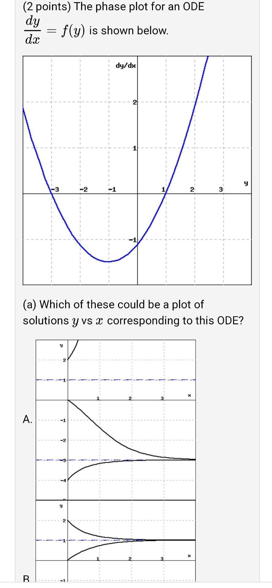 Solved (2 points) The phase plot for an ODE dy dx = f(y) is | Chegg.com