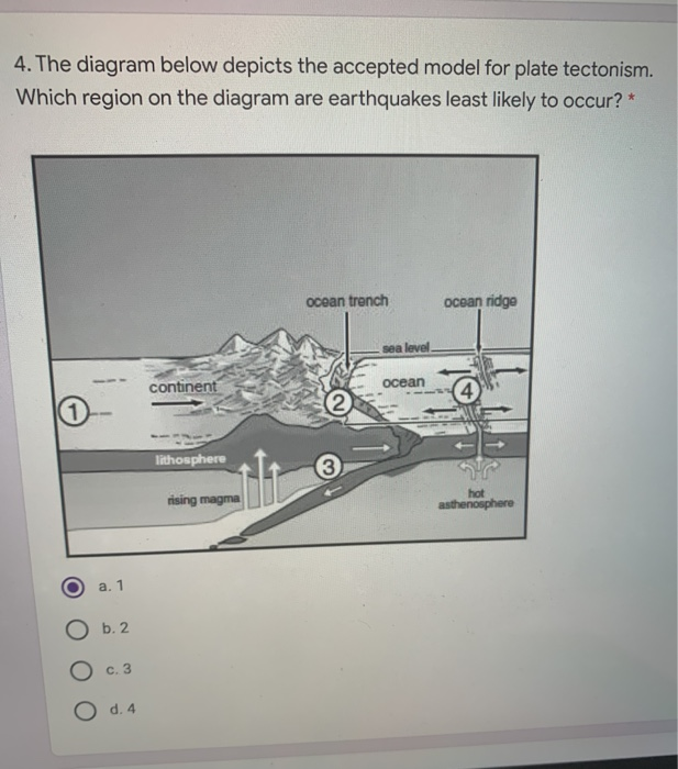 Solved 4. The diagram below depicts the accepted model for | Chegg.com
