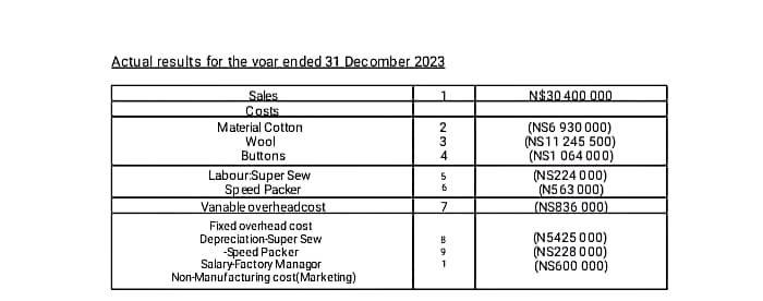 Solved QUESTION 1 (SO MARKS) Eeshoke, Chula Chula (Pty) ttd | Chegg.com