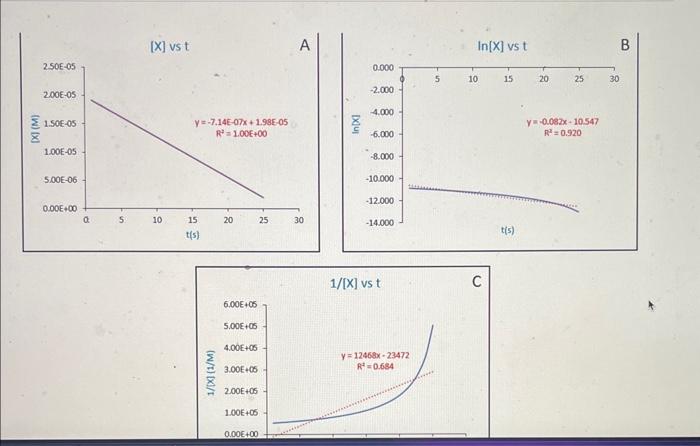 1/[X] vs t C 6.00E+051. n=1;kobs=1.98×10−5 2. | Chegg.com