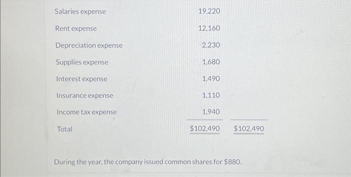 Solved During the year, the company issued common shares for | Chegg.com