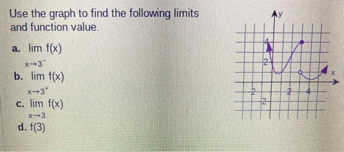 Solved Use the graph to find the following limits and | Chegg.com